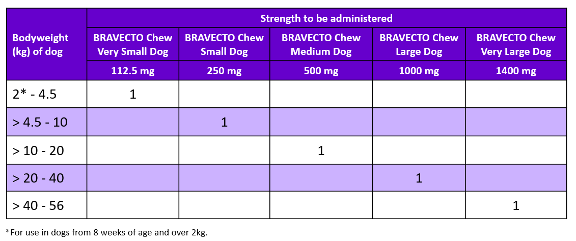 BRAVECTO® CHEW FOR DOGS - MSD Animal Health New Zealand